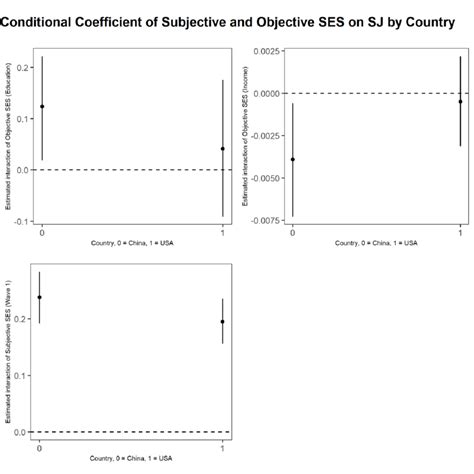 estimated effect of subjective and objective ses on system