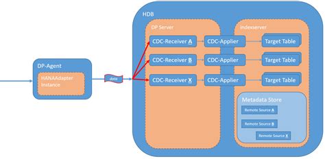 HANA SDI Smart Data Integration 2 0 H2H HANAA SAP Community