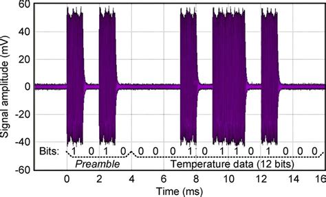 Rf Output Signal With Ook Modulation At 1 Kb S Download Scientific