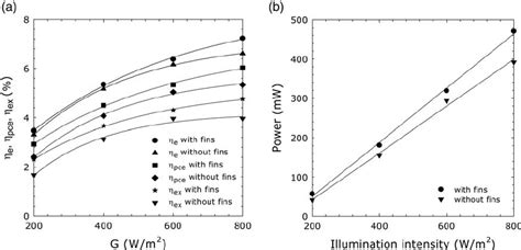 efficiencies a and maximum power output b of photovoltaic cells for