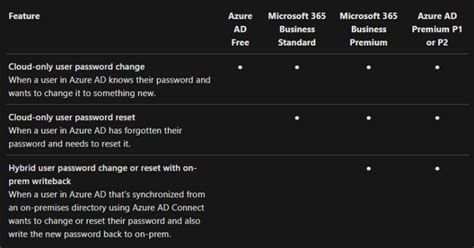How To Enable Self Service Password Reset SSPR In Azure AD