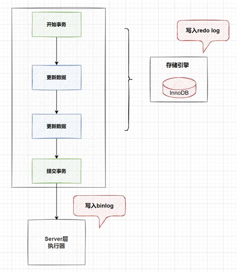mysql三大日志 binlog redolog undolog 详解 mysql binlog undolog redolog csdn博客