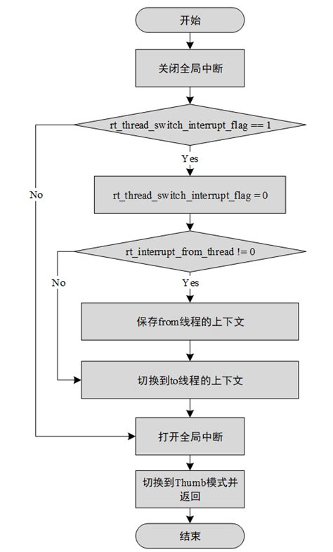 嵌入式系统 63 ：rt Thread 内核：内核在不同cpu架构上的移植和不同硬件板bsp上的移植不同架构怎么移植代码 Csdn博客