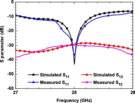 S Parameters Of Proposed Mimo Array Antenna Download Scientific Diagram