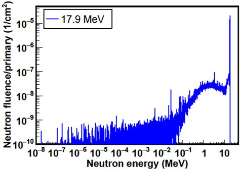 Simulated Neutron Fluence From Mcnp5 At 179 Mev Download Scientific