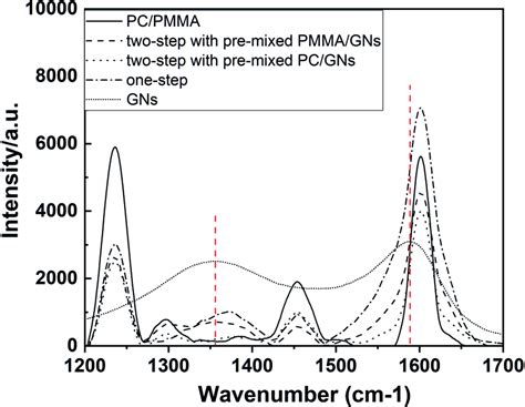 Raman Spectrum Of Gns Pc Pmma Blends And Pc Pmma Gns Composites