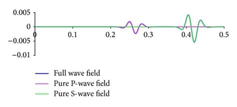 Receiver Waveform Comparisons Of Horizontal Component At 200 M 200 M