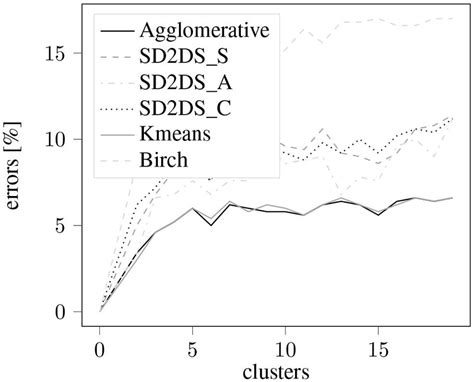 The Classification Errors With Relation To The Number Of The Clusters
