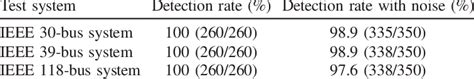 Umi Detection Rates With Synchrophasor Measurement Devices Fully