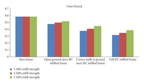 Comparison Of The Time Period From All Structural Models Download Scientific Diagram