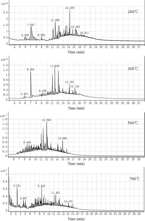 Total Ion Chromatography From Py GC MS Of Biogas Solid Residue At