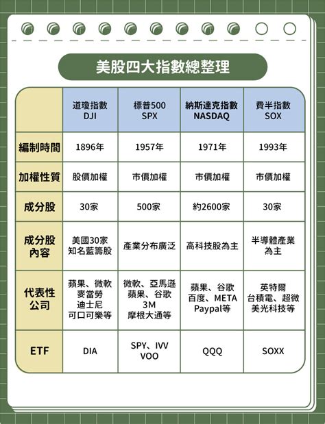 分享 新手必看🔅5分鐘了解美國四大指數，指數etf介紹 股票板 Dcard
