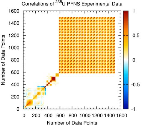 Color Online The Correlation Matrix Cov N Associated With The 235 U Download Scientific