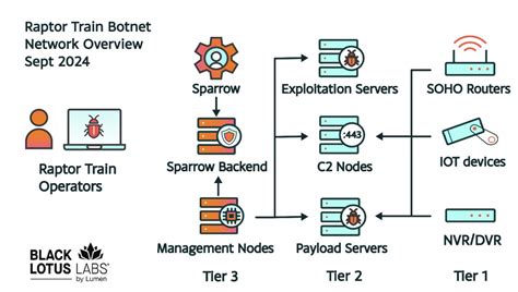 Massive China State Iot Botnet Went Undetected For Four Years—until Now Ars Technica