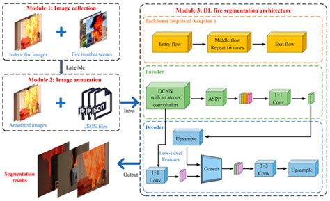 Flame And Smoke Semantic Dataset Indoor Fire Detection With Deep Semantic Segmentation Model