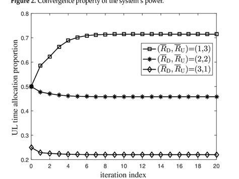 Convergence Property Of The Uplinks Transmission Time Download