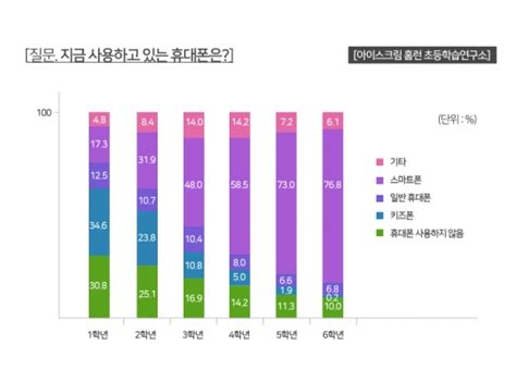 초등 고학년 70 쓰는 스마트폰 유용한 사용 습관 길러주세요