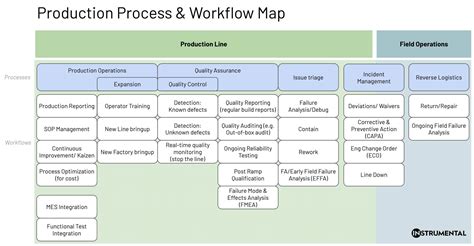 Production Processes And Workflows Instrumental