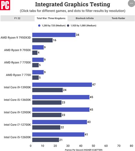 AMD 3D V Cache Boosts RDNA 2 IGPU On Ryzen 9 7950X3D By Over 4x Versus