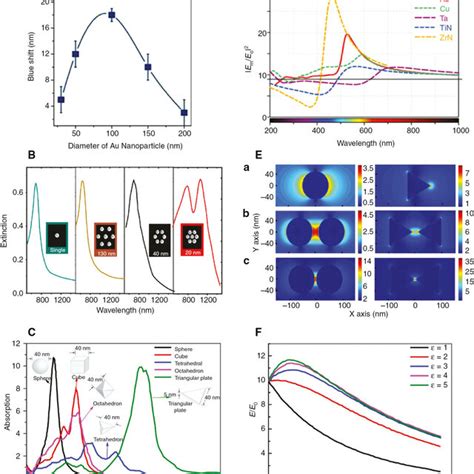 Schematics Of The Surface Plasmons A Propagating Surface Plasmon