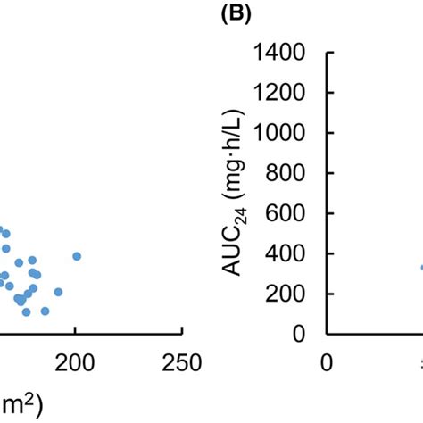 Correlation Between Trough Concentration And Auc24 Of Vancomycin In Download Scientific Diagram