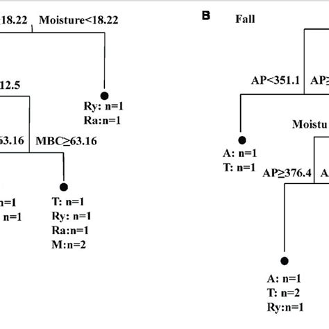 Multivariate Regression Tree Analysis Of Alpha Diversity Otus Chao