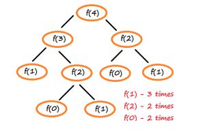 What Is Dynamic Programming Pencil Programmer