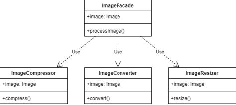 Object Oriented Design Pattern Facade Chosen Gambit