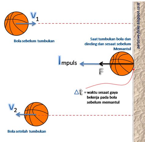 Detail Contoh Soal Momentum Impuls Dan Tumbukan Koleksi Nomer 31