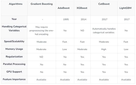 Boosting Algorithms Showdown Gradientboosting Vs Adaboost Vs Xgboost Vs Catboost Vs Lightgbm