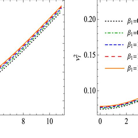 The Behavior Of Radial Velocity V² R At The Top Left Tangential