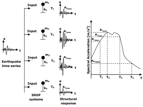 Figure A2 Response Spectrum Calculation Example Nielsen 2009 Download Scientific Diagram