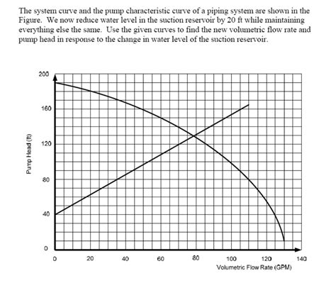 Solved The System Curve And The Pump Characteristic Curve Of A Piping System Are Shown In The