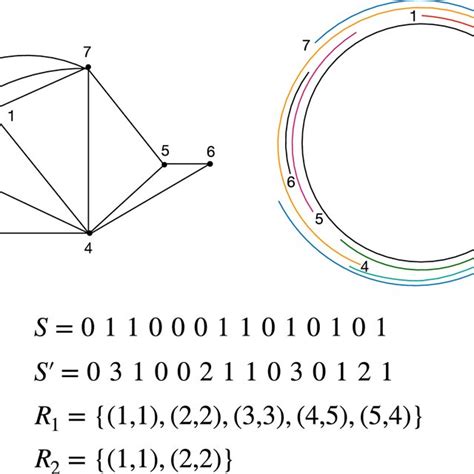 Example Of The Circular Graph And Its Representation Download