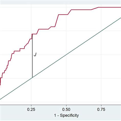 Receiver Operating Characteristic Area Under The Curve Auc For The