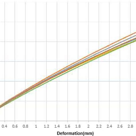 Axial Compression On Six Evaluations Color Coded Download