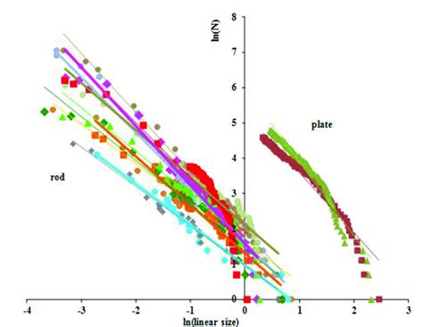 double logarithmic plot of the cumulative distribution function for a