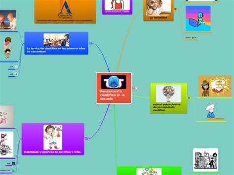 Pensamiento Cientifico En La Escuela Mind Map