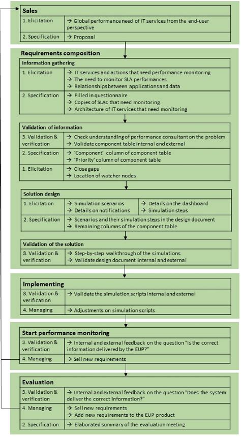 Figure 12 From Designing A Requirements Engineering Process For Performance Monitoring