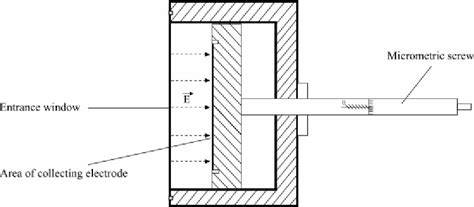 Schematic General View Of A Plan Parallel Ionization Chamber Download