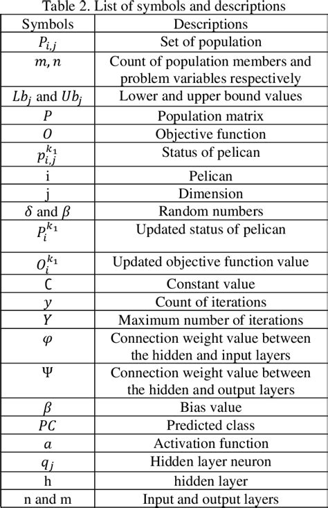 Table 2 From A Systematic Pelican Optimization Based Weight Extreme Learning Machine Algorithm