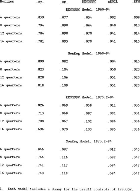 Variance Decompositions Of Real Gdp Growth Download Table