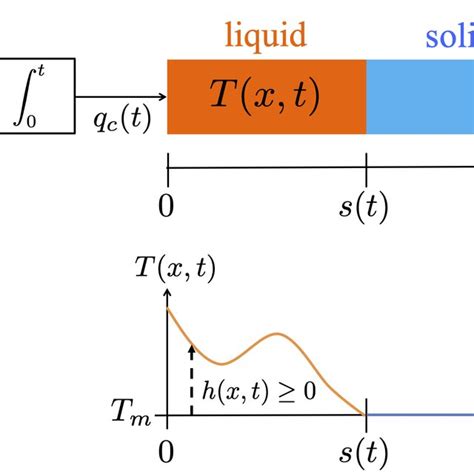 schematic of the one phase stefan problem with actuator dynamics