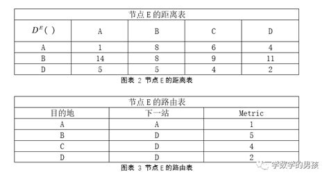 距离向量路由算法距离向量路由协议及优化链路状态路由协议 Csdn博客