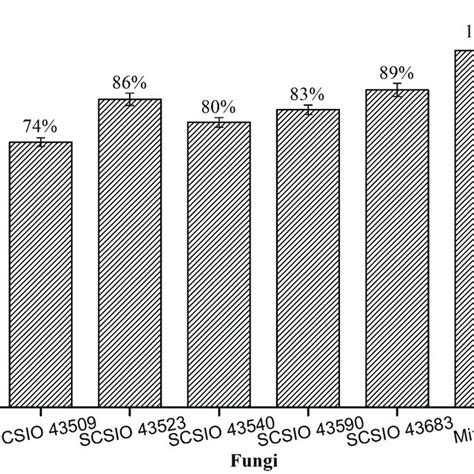 Comparison Of Cellulase Production Bewteen Mixed Culture And Individual Download Scientific