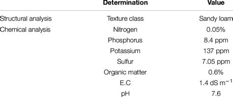 Physio Chemical Analyses Of Soil Before Sowing Download Scientific