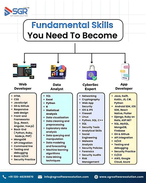 Sgr Software Solution Pvt Ltd On Linkedin Techskills Careergrowth Learntocode