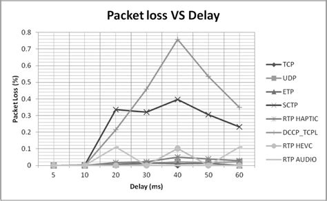 Packet Loss For Internet Bandwidth Mbps Download Scientific Diagram