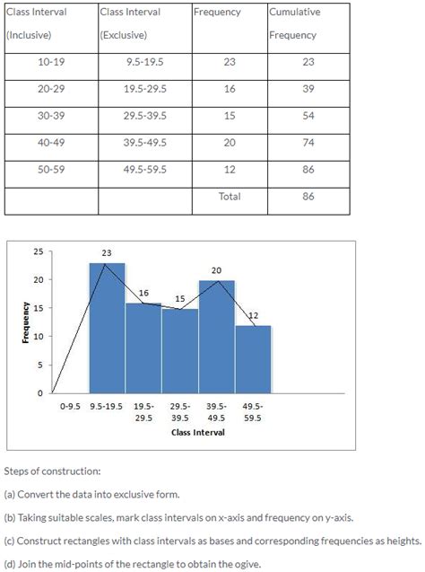 Selina Concise Mathematics Class 10 Icse Solutions Graphical Representation A Plus Topper