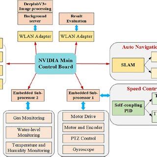 Depiction Of A Multimodal Sensor Data Fusion Approach For Uav